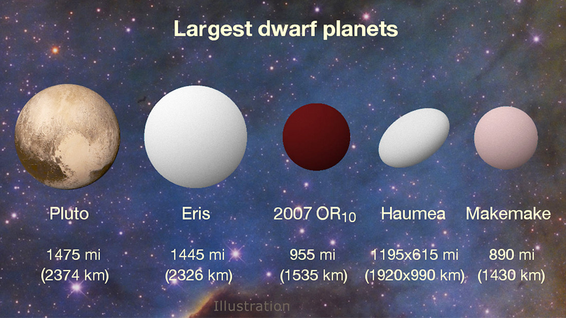 El mayor planeta enano sin nombre del Sistema Solar | Telescopios Chile